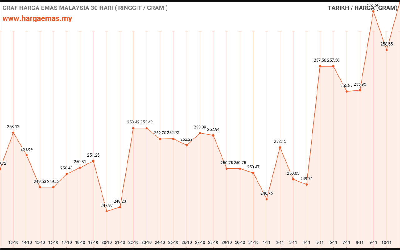 Harga Emas Hari ini 11-11-2022 naik RM261.97 - Hargaemas MY