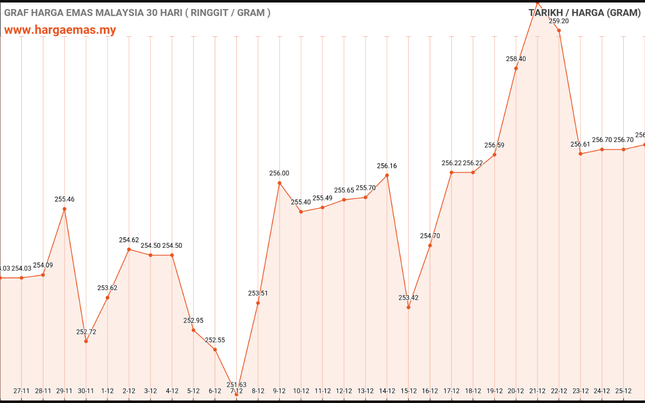 Harga Emas Hari ini 27-12-2022 naik RM256.68 - Hargaemas MY