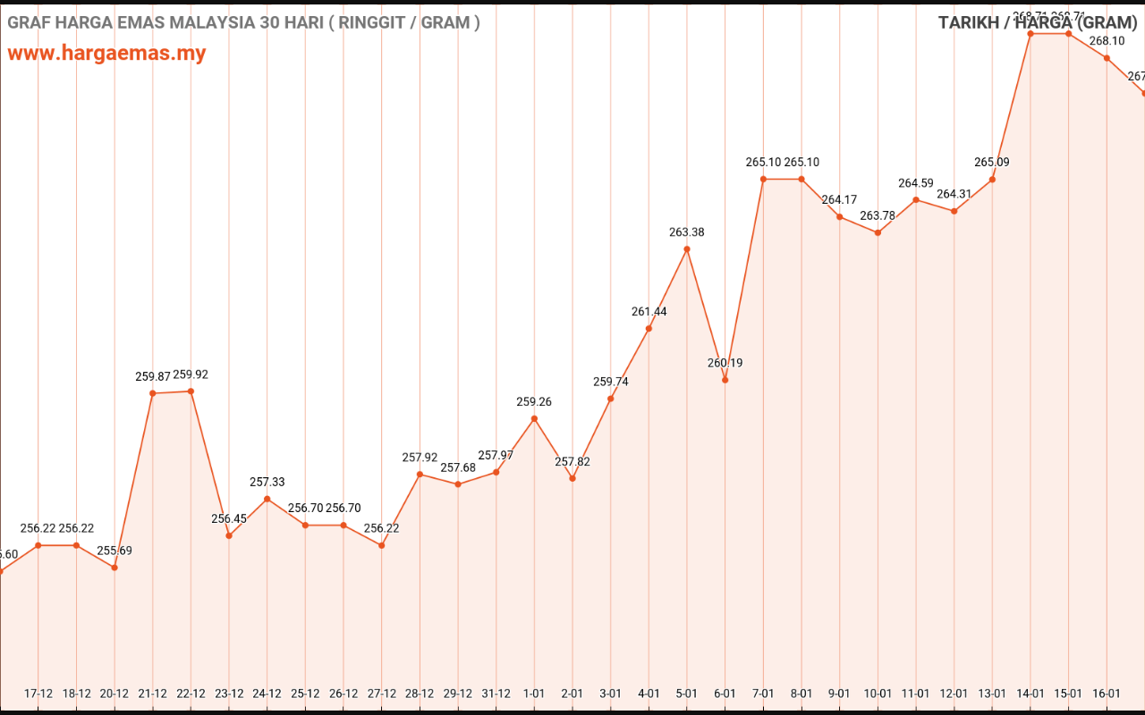 Harga Emas Hari ini 17-1-2023 turun RM267.22 - Hargaemas MY