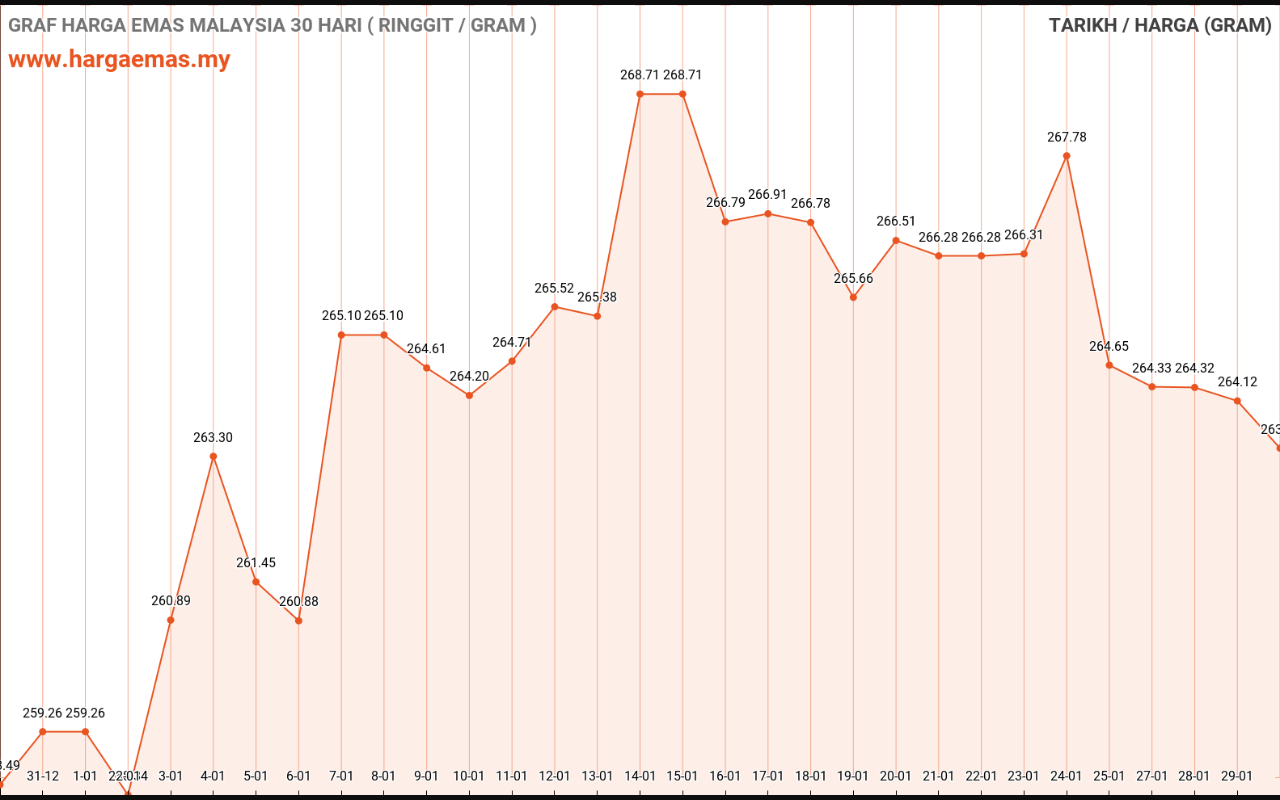 Harga Emas Hari ini 30-1-2023 turun RM263.42 - Hargaemas MY