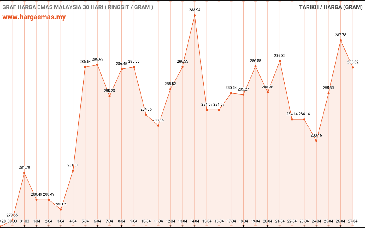Harga Emas Hari ini 28-4-2023 turun RM285.70 - Hargaemas MY