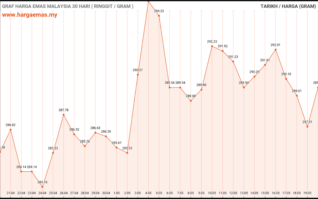 Harga Emas Hari ini 20-5-2023 naik RM289.36 - Hargaemas MY